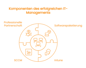 Softwarepaketierung für Intune: Automatisiert und effizient